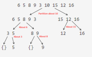 QuickSort Algorithm - CodeKyro
