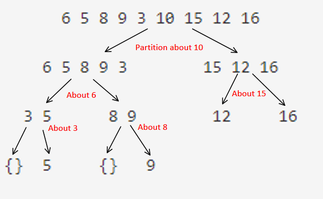QuickSort Algorithm CodeKyro