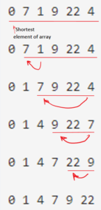 Selection Sort Algorithm - CodeKyro